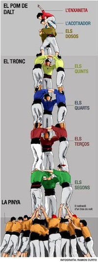 The Castells of Catalonia: Inside the Incredible Art of Human Towers ...