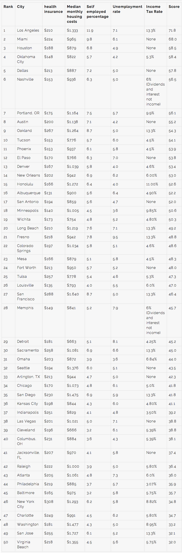 Best US Cities for Independent Workers - Shareable